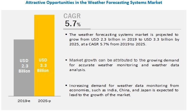 Weather Forecasting System Market Drivers Restraints Opportunities And Challenges By Kiran