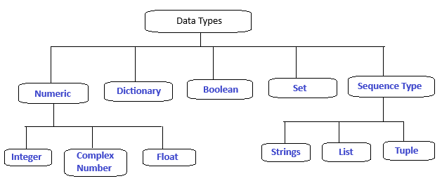 Data Types. Python is a dynamically typed language… | by siva Sankar | Medium