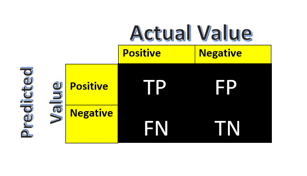 Confusion Matrix In Machine Learning And Statistics By Shivam Mishra
