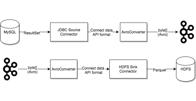 A hands-on experience with Kafka Connect SMTs | by Gian D. | Credimi Tech Blog | Medium