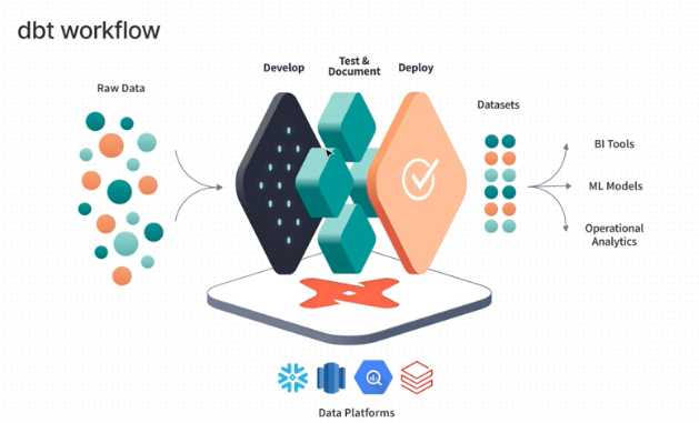 Dbt and BigQuery: Pioneering Modern Data Workflows for Enhanced Insights | by Usman Umar | Medium