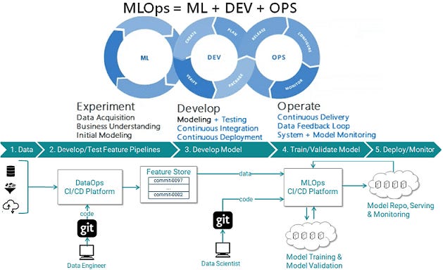 Understanding of MLOPS. In machine learning, everyone loves to… | by ...