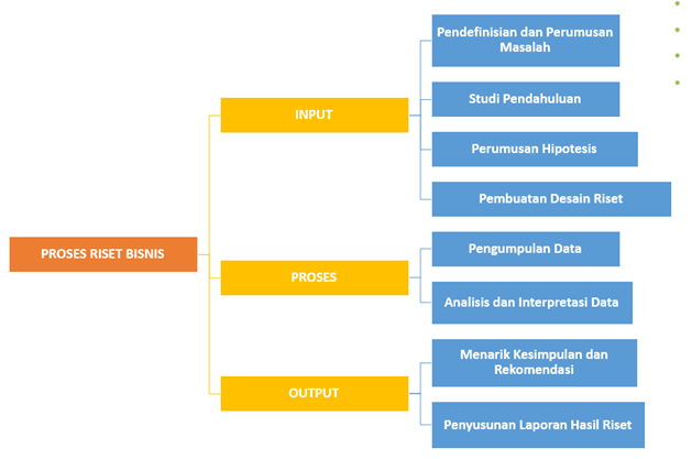 Proses Riset Bisnis. Nama : Ira Fazira | by Irafazira | Medium