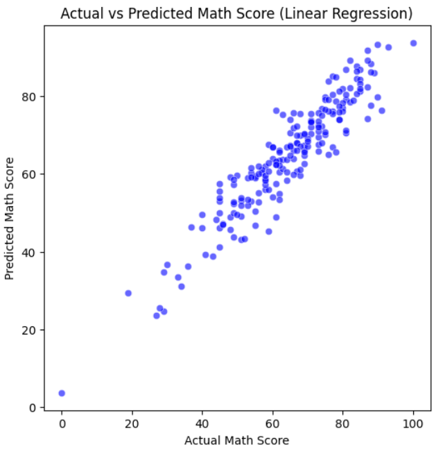 Predicting Students’ Math Performance Using Linear Regression: A Data ...