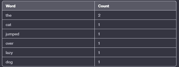 Title: Understanding Bag of Words Model: A Beginner’s Guide | by ...