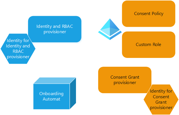 Automating Azure AD Admin Consent Grants | by Tommi Wiren | Medium