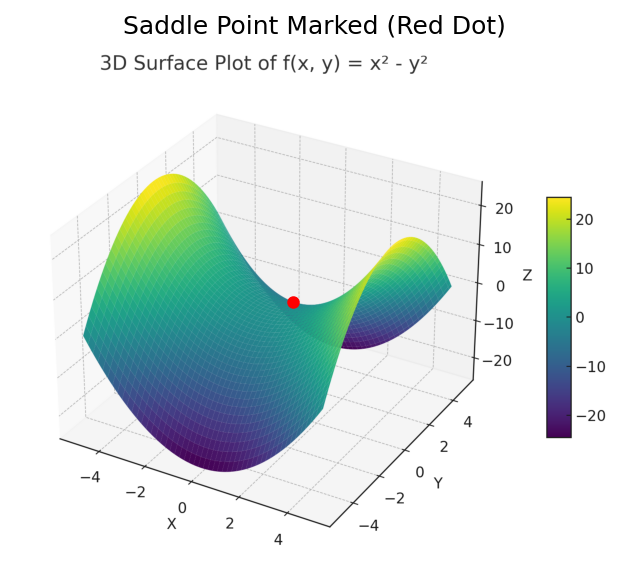 Saddle Points and Market Tension: A Mathematical Perspective on Crypto Price Behavior | by Ahmed ...