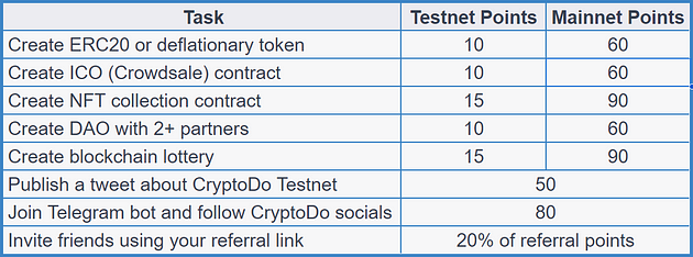 Introducing CryptoDo Testnet Quests: Build and Earn with the Multichain ...