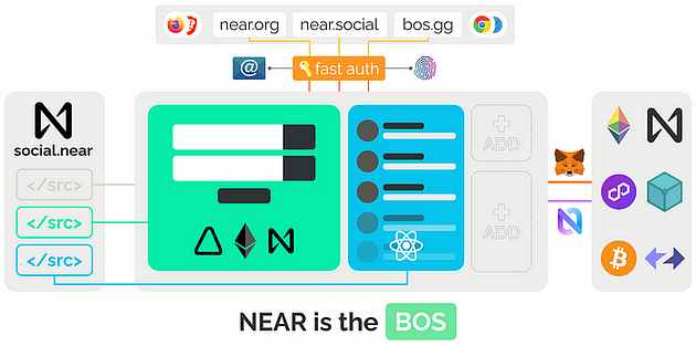 [NEAR] BOS & FastAuth. This article is research of the NEAR… | by NEAR ...
