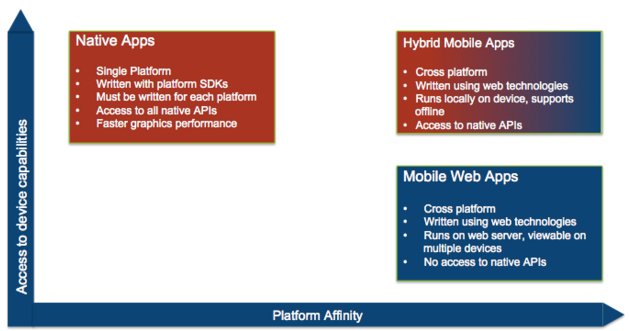 MOBILE APP DEVELOPMENT: NATIVE VS HYBRID | by Excellarate | Medium