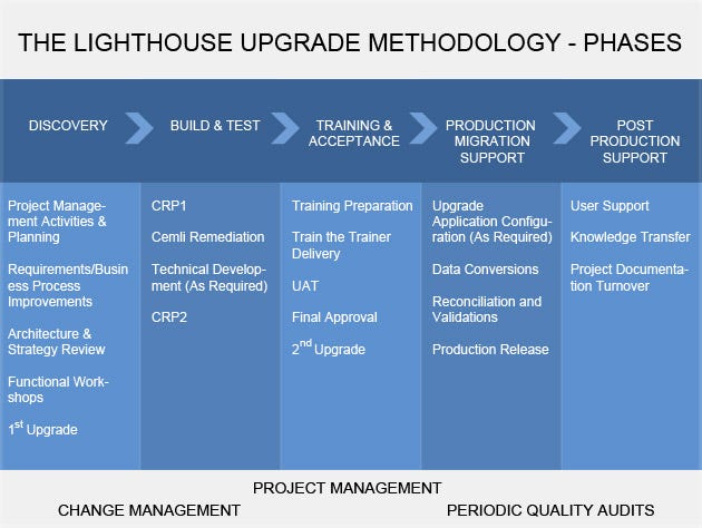 Are You Planning Your E Business Suite 11i Upgrade To R12 By Rjt Solution Beacon Medium