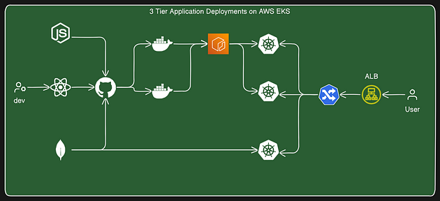 Three Tier Application Deployment on EKS with SSL ( AWS EKS + React Js + NodeJs + MongoDB ) | by ...