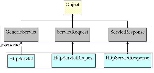 HttpServlet class. The HttpServlet class extends the… | by Rushikesh Dudhane | Jan, 2024 | Medium
