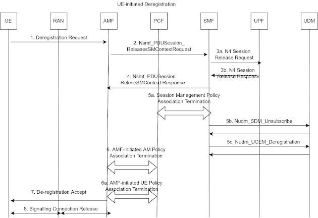 5G Call Flow : Deregistration Procedure and PDU Session Establishment Procedure . | by SHIVAM ...