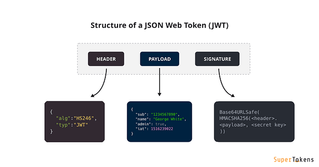 Enhancing Jwt Authentication In Node Js By Loan Vitor Dias Apr 2024 Medium