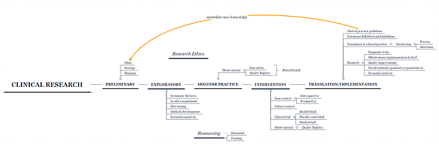 Where there is a will, there is a way — research in clinical practice ...