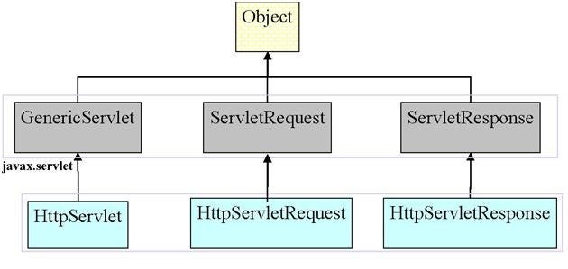 Httpservlet Class The Httpservlet Class Extends The By Nikhil