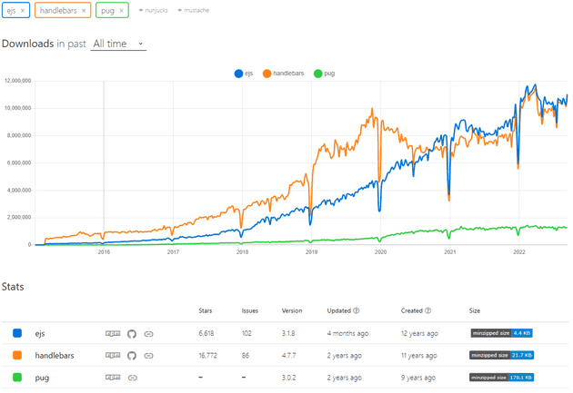ejs vs handlebars vs pug(jade). ejs, handlebars, pug 비교 | by Sonky | Medium