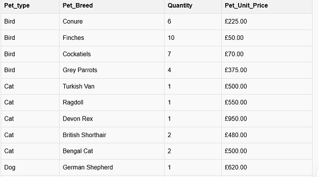 COM4015 Pet Shop Relational Database Design & Implementation Assignment Report — Inventory ...