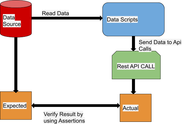 Data Driven Testing With SaopUI. SoapUI is one of the leading tools for ...