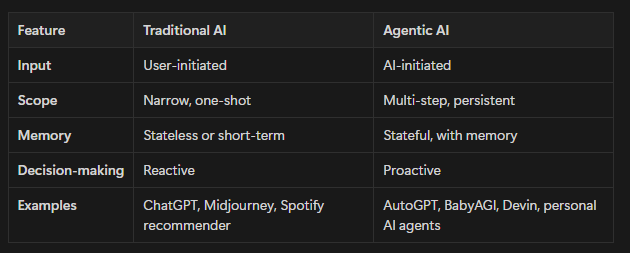 What You Need to Know About Agentic AI — the Future of Autonomous ...