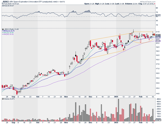 Space stocks are my favorite sector to trade | by Justin Spittler | Feb ...