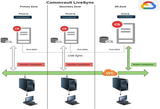 COMMVAULT LIVESYNC PROCEDURE FOR HIGH AVAILABILTY | by Shrikant Yeole ...