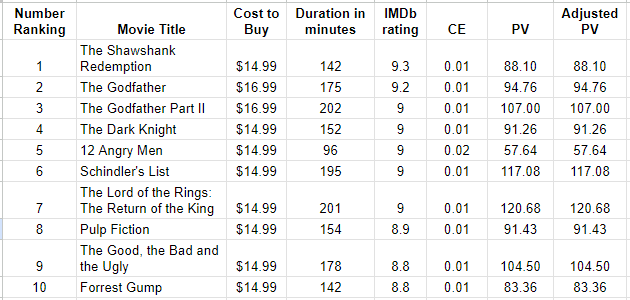 Comparing Top Ten Movies, Books, Video Games, and Board Games | by ...