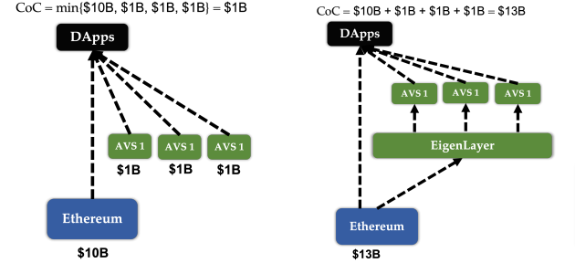 Understanding the EigenLayer Whitepaper | by Joe Morgan | Medium