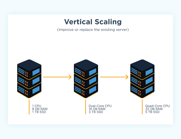 Mastering System Design: Strategies for Scaling Databases. | by Fidelis ... Mastering System Design: Strategies for Scaling Databases. | by Fidelis ...