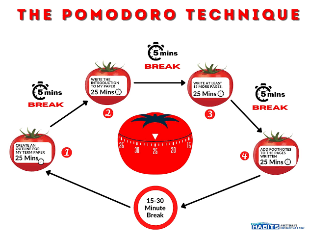 Mastering Productivity: The Pomodoro Technique Unveiled | by Thasleem pinnadari | Nov, 2023 | Medium
