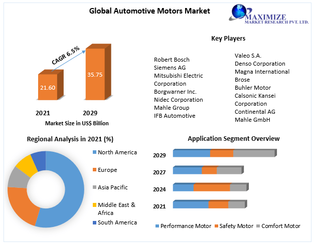 Global Automotive Motors Market Size, Share, Trends, Analysis ...