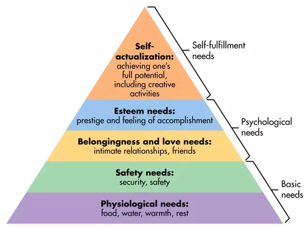 The Pyramid of Fulfilment: Understanding Maslow’s Hierarchy of Human ...