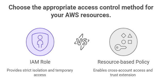 Cross-Account AWS Architecture Explained: IAM Roles vs Resource-Based ...