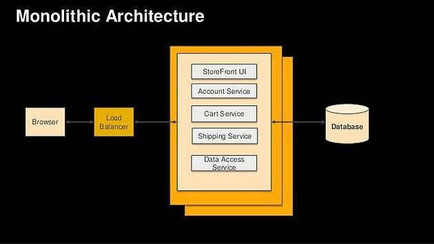 Micros Services Architecture. Micro services based architecture has ...