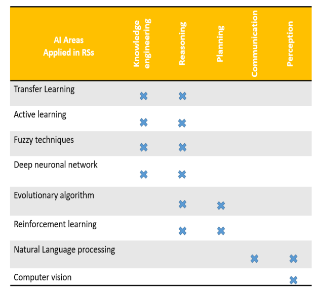 How is Artificial Intelligence involved in Recommender systems?? | by ...