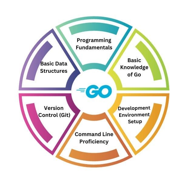 Golang Tutorial. Introduction | by Veswar | Medium