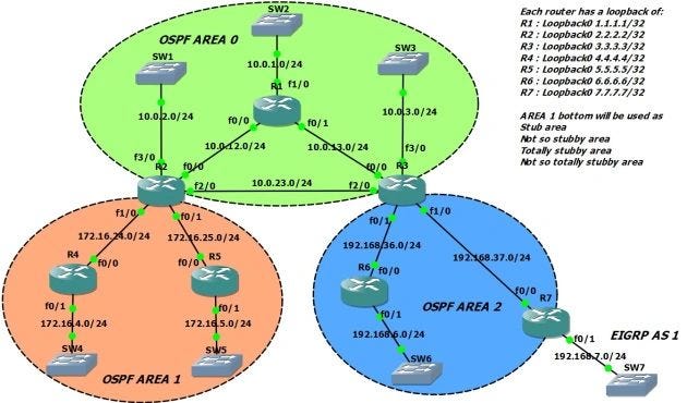 ¿Como trabajan los 4 tipos de áreas de OSPF? | by Jesus Espinoza | Medium