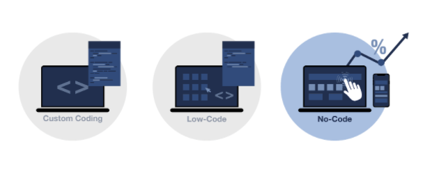 Why Low or No-Coding Is the Future of Programming | by Rahul Lamba ...