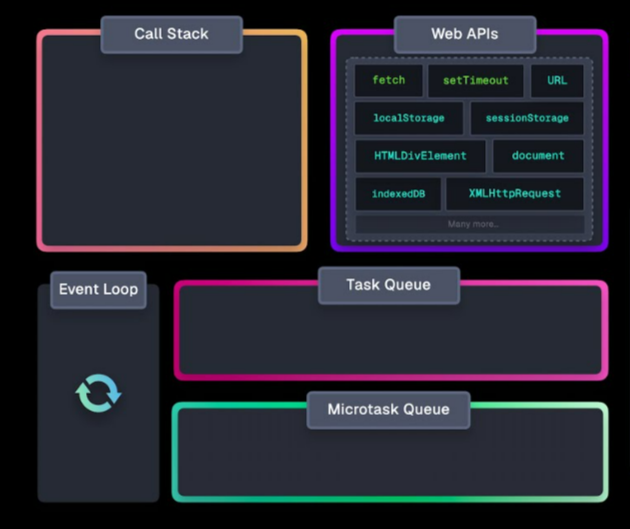 Understanding the JavaScript Event Loop: Call Stack, Web APIs, Callback Queue, Microtask Queue ...