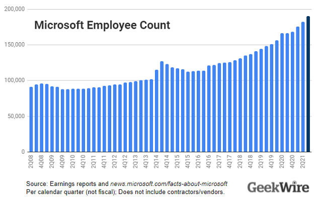 Microsoft adds 23k employees in one year, growing 14% despite pandemic ...