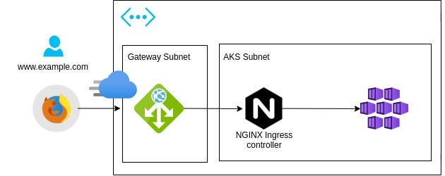 Azure CDN: For Application running in AKS | Medium