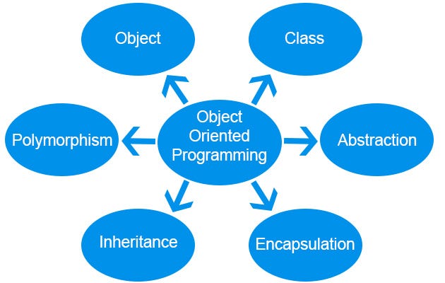 Nesne Yönelimli Programlama — Class ve Object | by Fatma Nur Karaman | Nov, 2024 | Medium