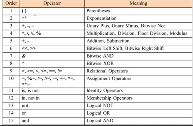 Operator Precedence. Operator precedence determines how an… | by Mohammed Azam | Medium