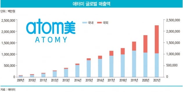 Atomy Continues To Gain Momentum. 6th September 2022 | by Ugene B Woon | Medium
