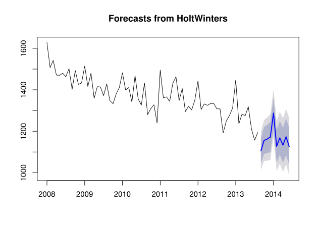 Evaluando el Desempeño del Modelo de Holt-Winters: Comprendiendo su ...