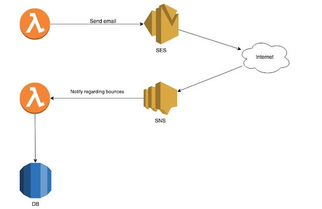 Simplifying Email Delivery: Rethinking AWS SES, SNS, and Lambda | by ...