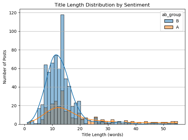 A/B Test on Headline Sentiment & Engagement | by Adam Lawal | Medium