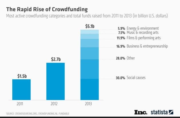 Crowdfunding, it’s not me, it’s you. | by Sam Travis Ewen | Medium