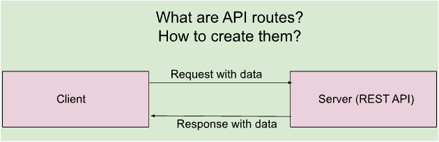 Adding API routes. What are API Routes | by Shanya Verma | Jun, 2023 ...